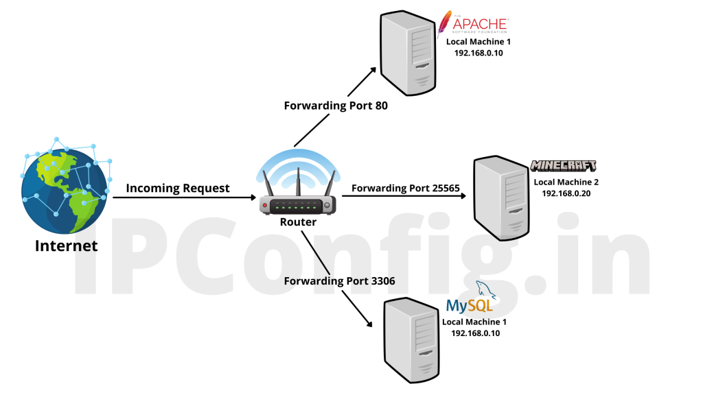 What Is Port And Port Forwarding IPconfig in What Is Port And Port Forwarding IPconfig in